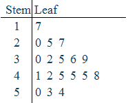 Stem-and-Leaf Plots - The Tutorverse